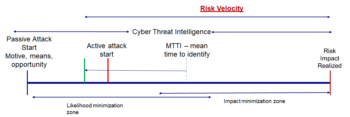Understanding risk velocity and measuring the impact of threat ...